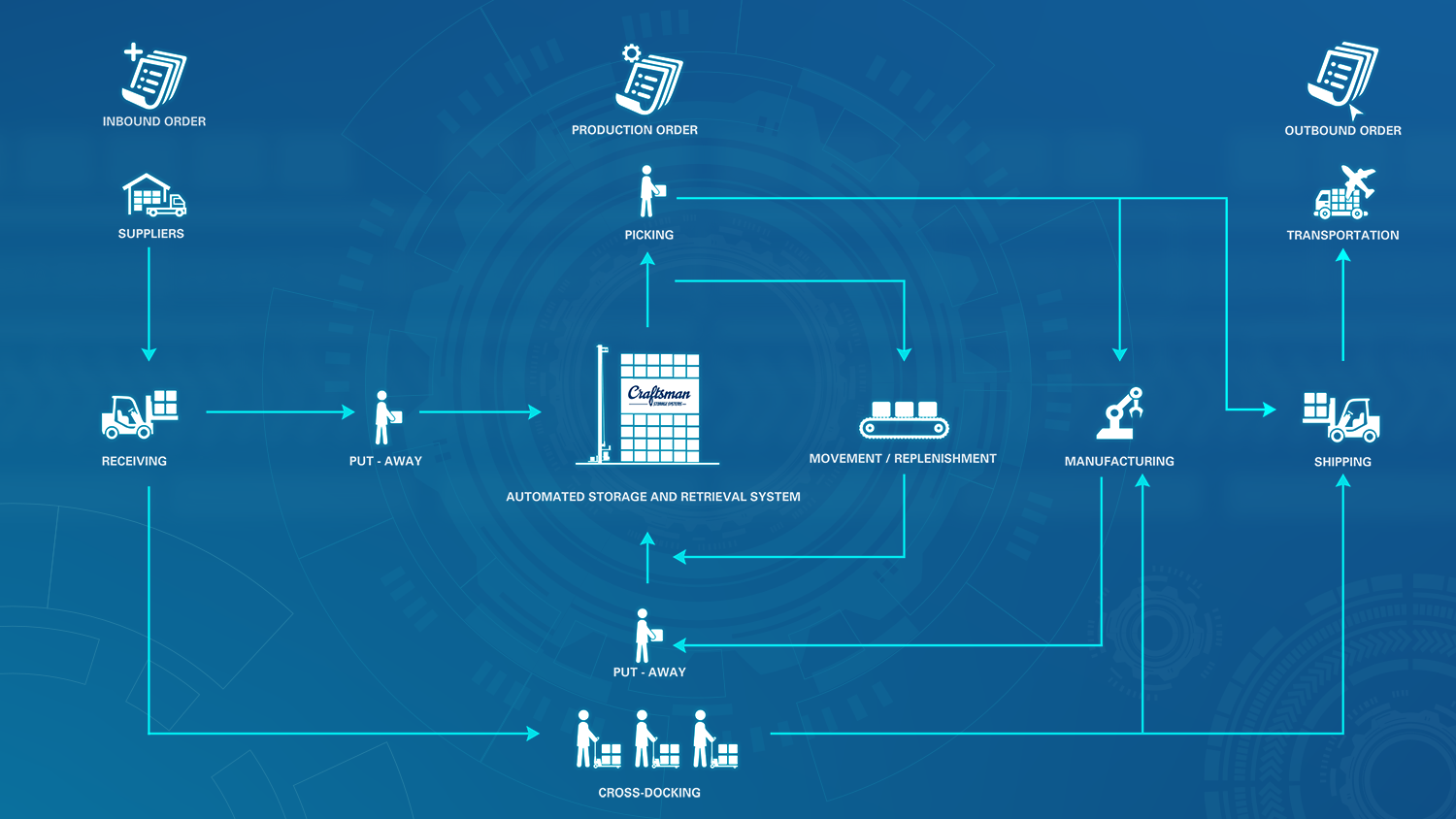 Craftsman - Warehouse Management Software Tutorial
